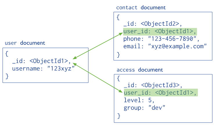 MongoDB Document Structure & Data Modeling - Laravel News