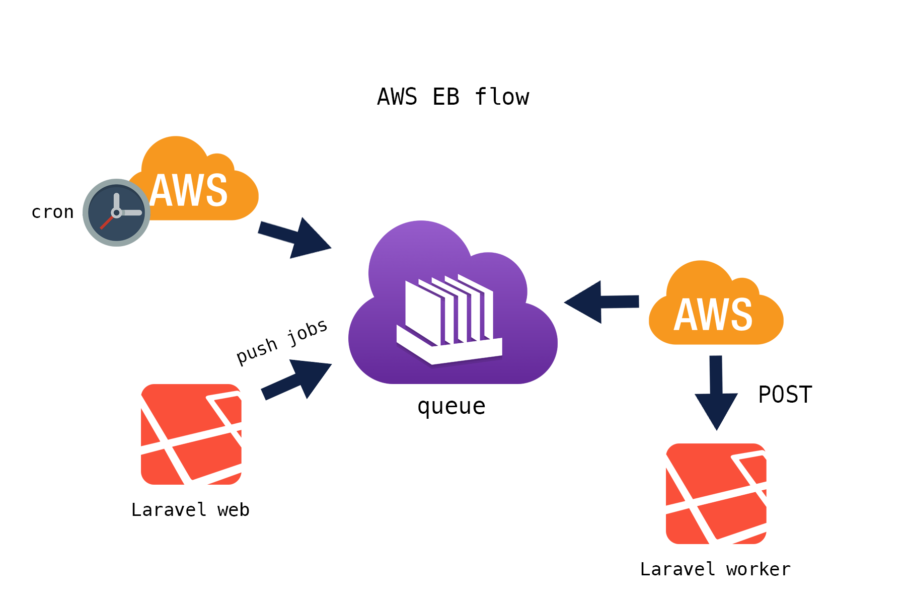 Run Laravel (or Lumen) tasks and queue listeners inside of AWS Elastic Beanstalk workers