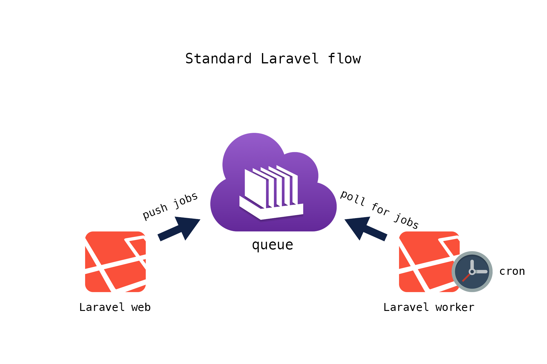 Run Laravel (or Lumen) tasks and queue listeners inside of AWS Elastic Beanstalk workers